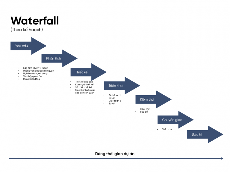 Top 3 quy trình phát triển phần mềm phổ biến hiện nay