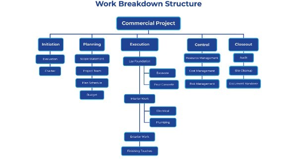 WBS là gì? Cách tạo WBS dễ áp dụng