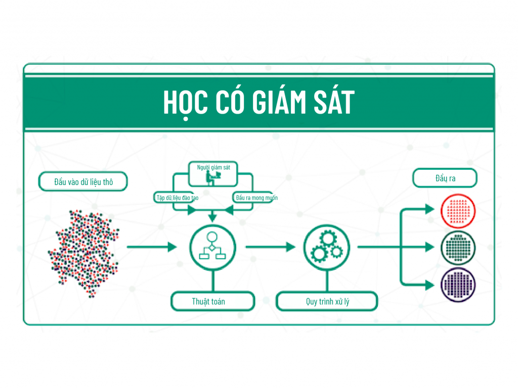 Supervised Learning là gì? Thông tin về Supervised Learning