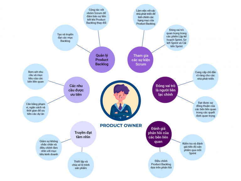 Product Owner là gì? Vai trò của Product Owner trong dự án