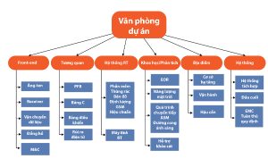 Mô hình quản lý dự án: Sơ đồ Gantt và WBS
