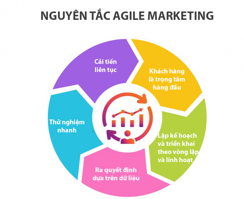 Dự án Agile là gì? Hiểu rõ khái niệm và ứng dụng thực tế